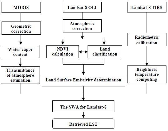 Remote Sensing | Free Full-Text | A Practical Split-Window Algorithm for Retrieving Land Surface ...