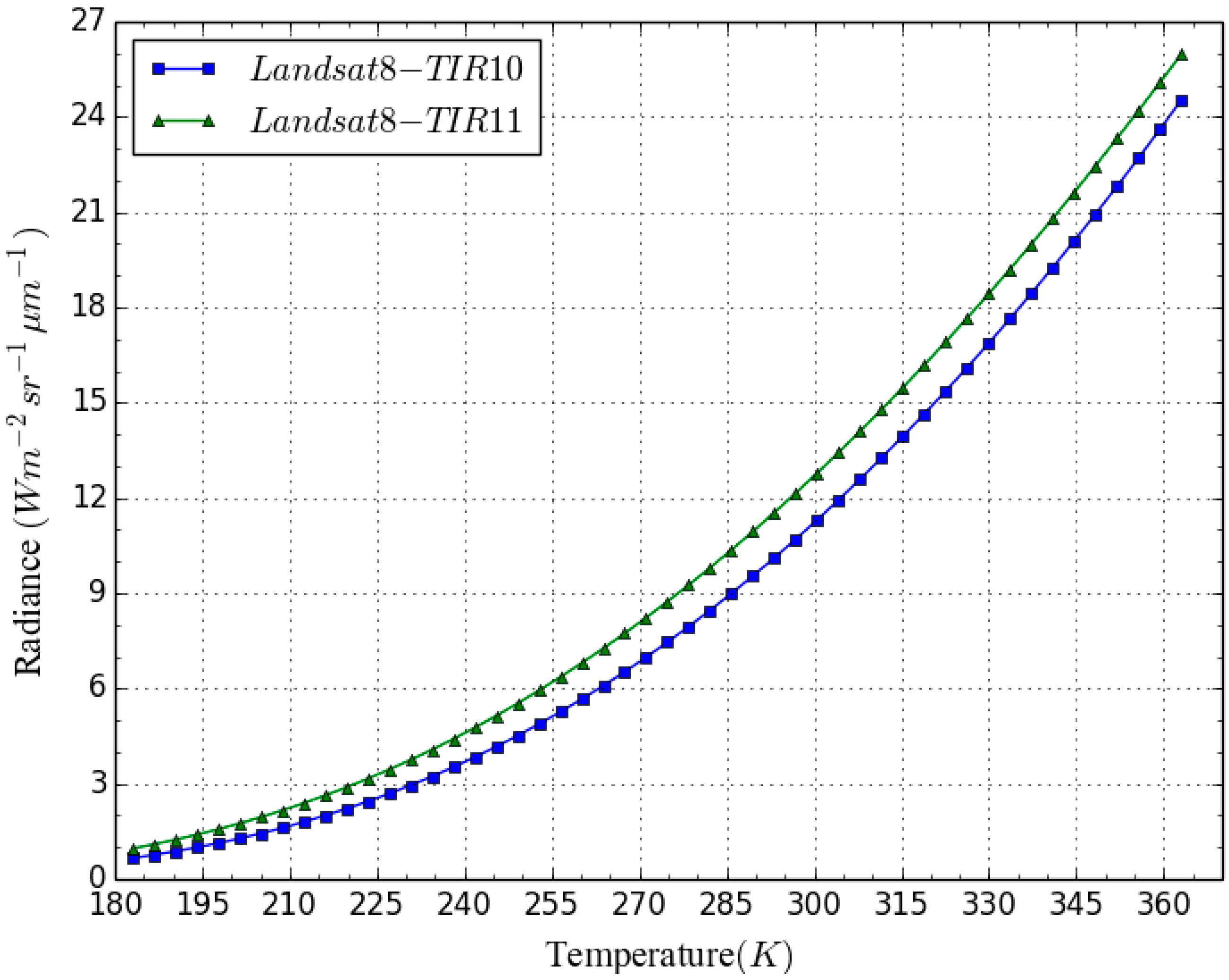 Remote Sensing | Free Full-Text | A Practical Split-Window Algorithm for Retrieving Land Surface ...