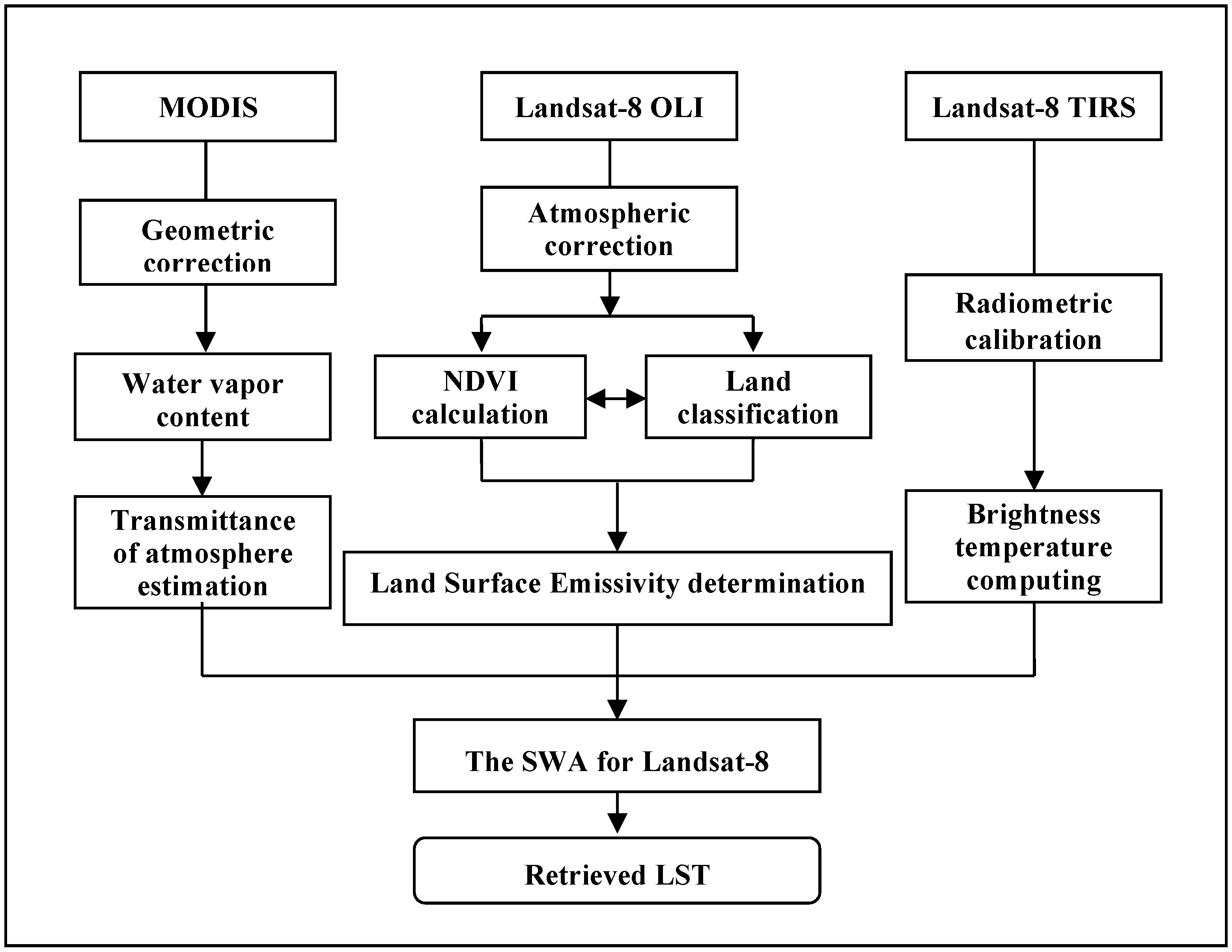 Remote Sensing | Free Full-Text | A Practical Split-Window Algorithm for Retrieving Land Surface ...