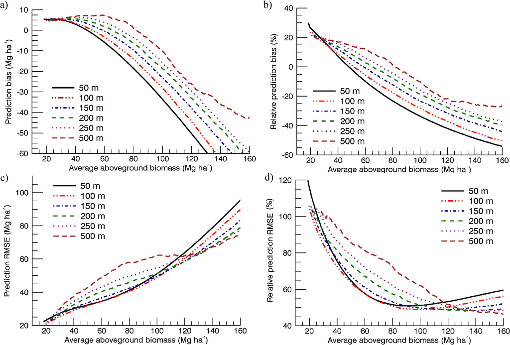 L-Band SAR Backscatter Related to Forest Cover, Height and Aboveground ...