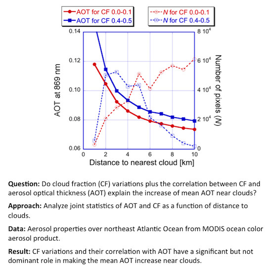 Remote Sensing | Free Full-Text | Effect of Cloud Fraction on Near ...