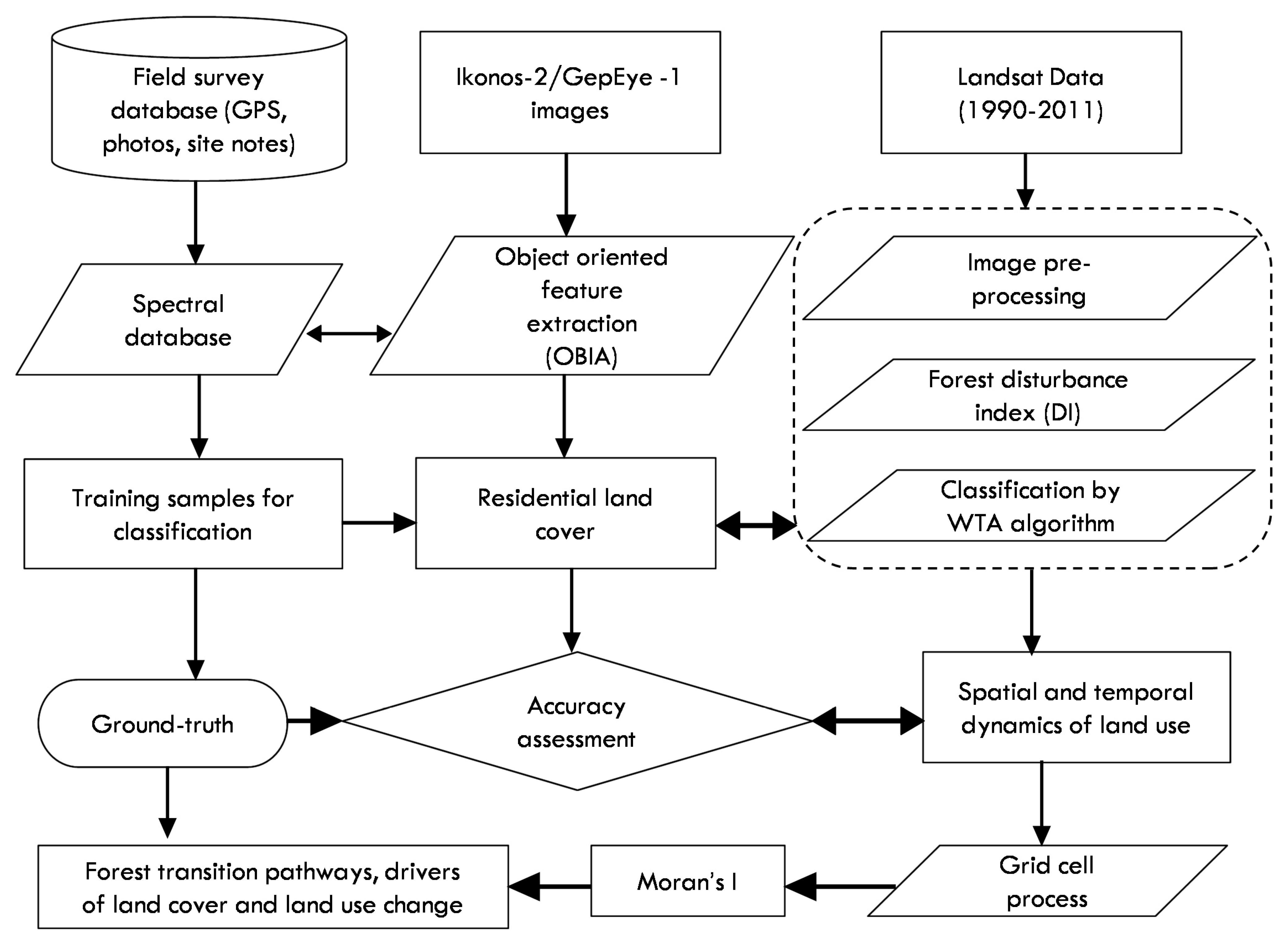 Remote Sensing | Free Full-Text | Remote Sensing Based Spatial ...