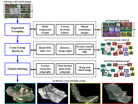 Remote Sensing | Free Full-Text | Diverse Scene Stitching from a Large ...