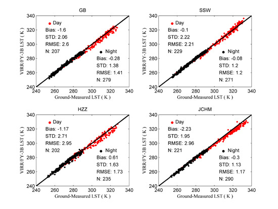 Remote Sensing | Free Full-Text | Evaluation of Land Surface Temperature Retrieval from FY-3B ...