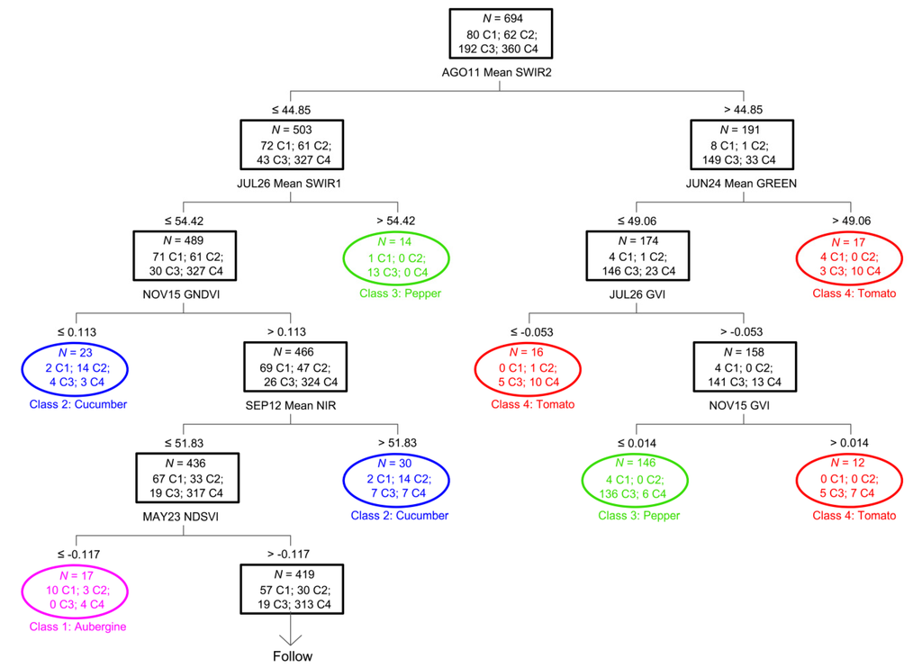 Object-Based Greenhouse Horticultural Crop Identification from Multi ...