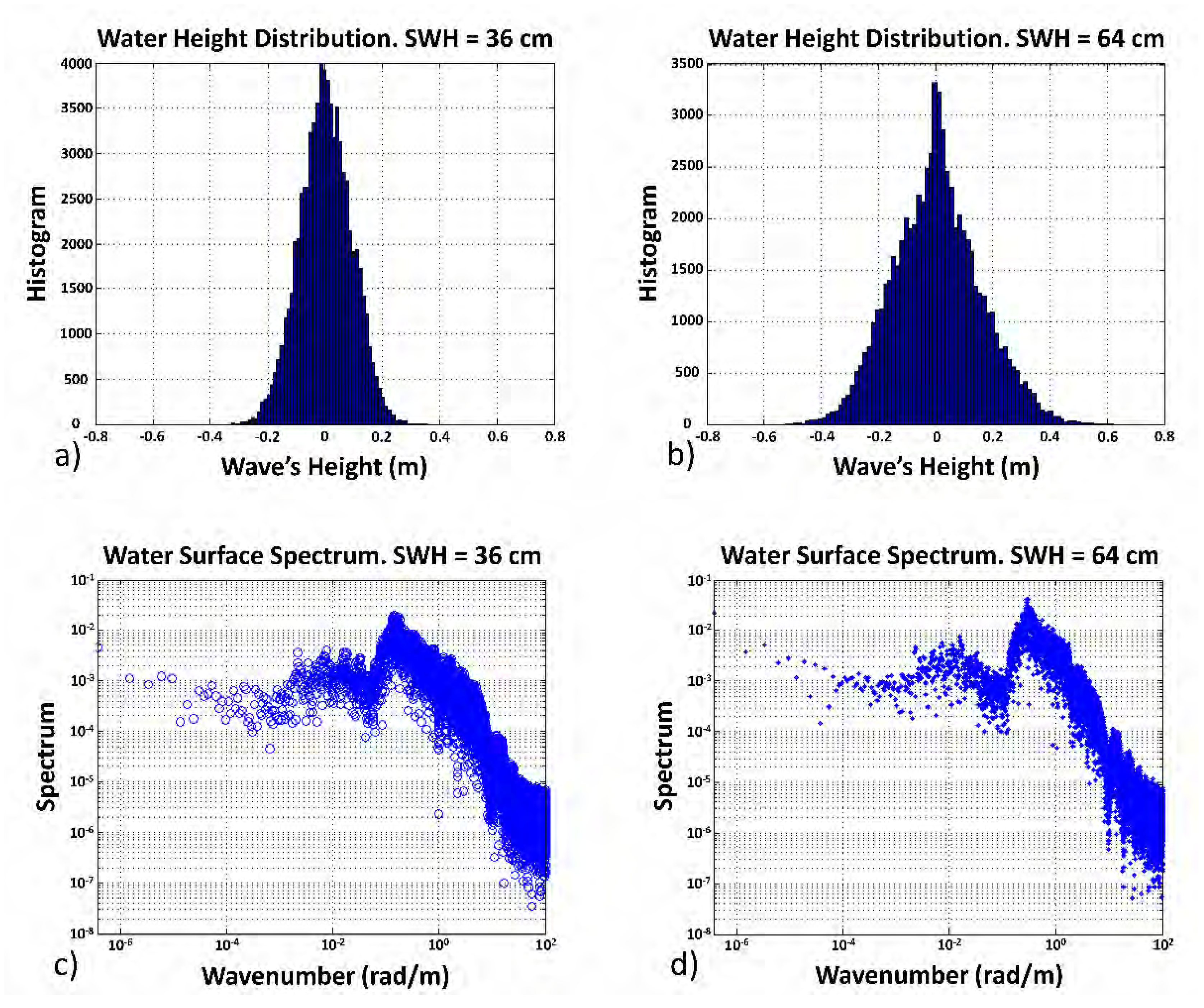 Remote Sensing | Free Full-Text | Empirical Results of a Surface-Level ...