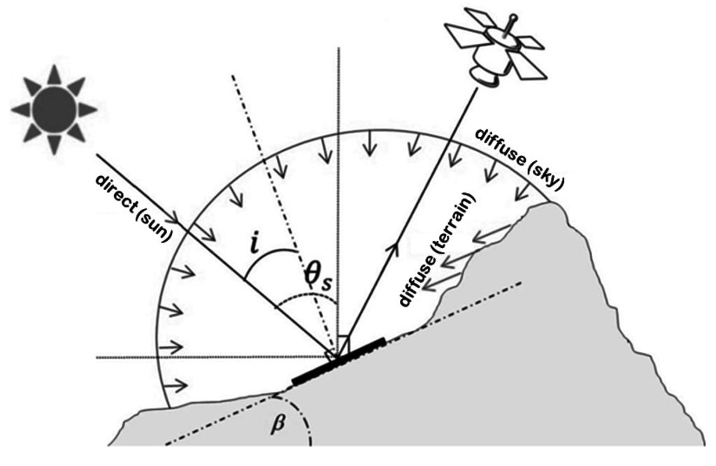 Modeling Top of Atmosphere Radiance over Heterogeneous Non-Lambertian ...