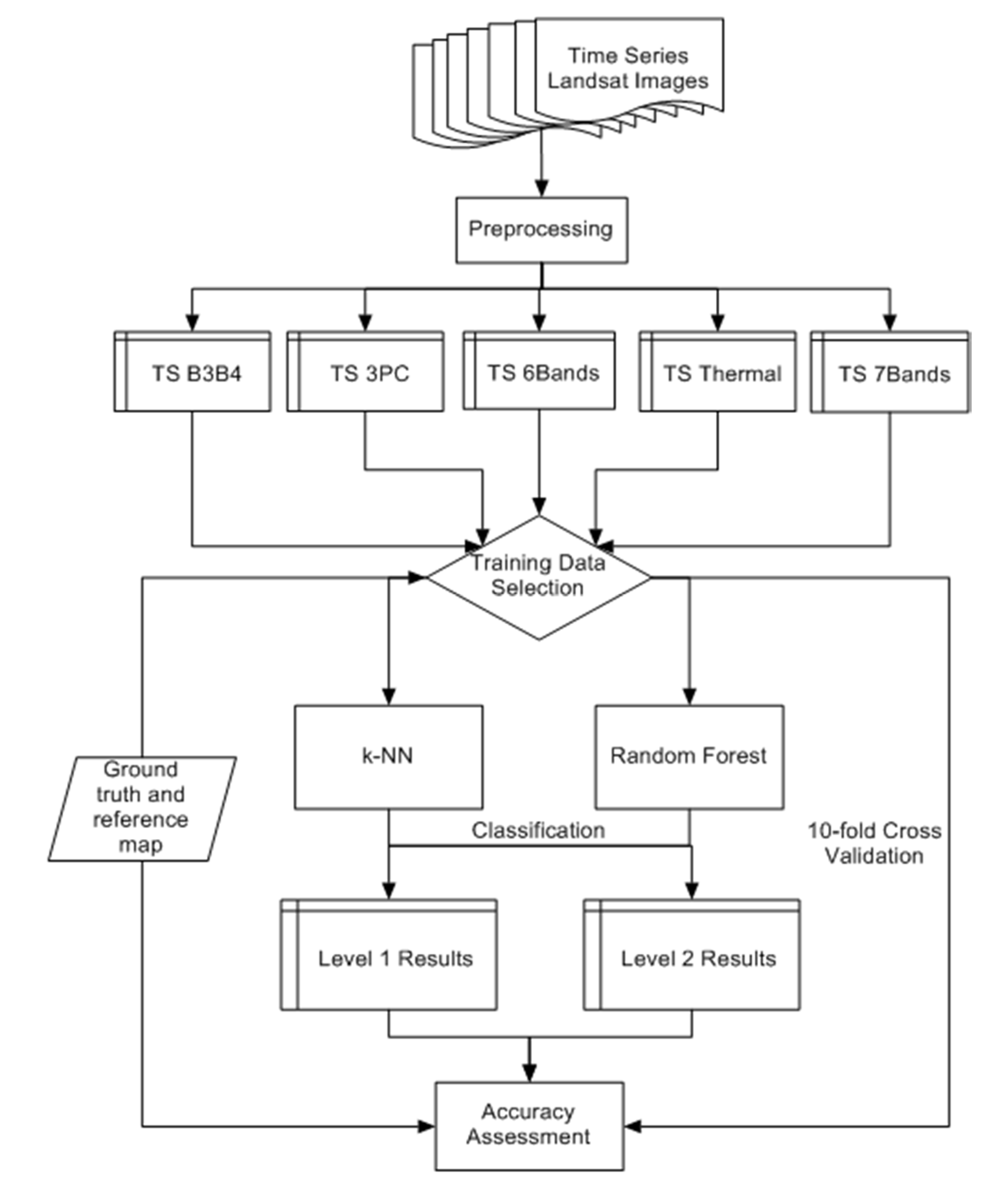Remote Sensing Free Full Text The Improvement Of Land Cover