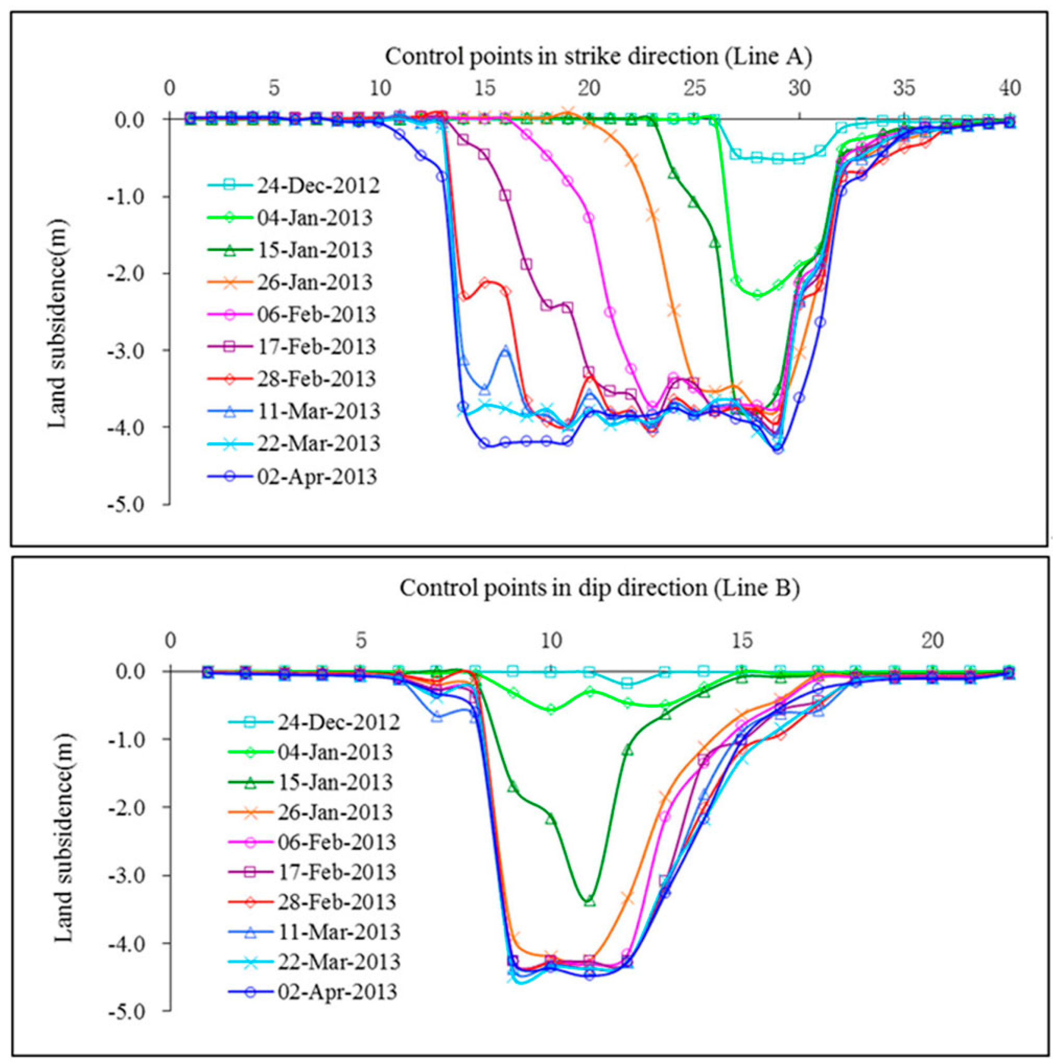 Monitoring Mining Subsidence Using A Combination of Phase-Stacking and Offset-Tracking Methods