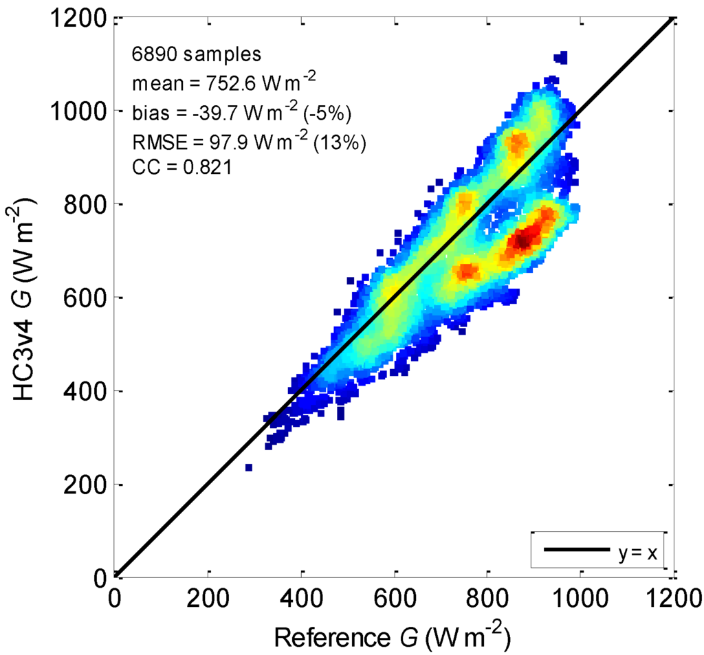 Remote Sensing | Special Issue : Remote Sensing of Solar Surface Radiation