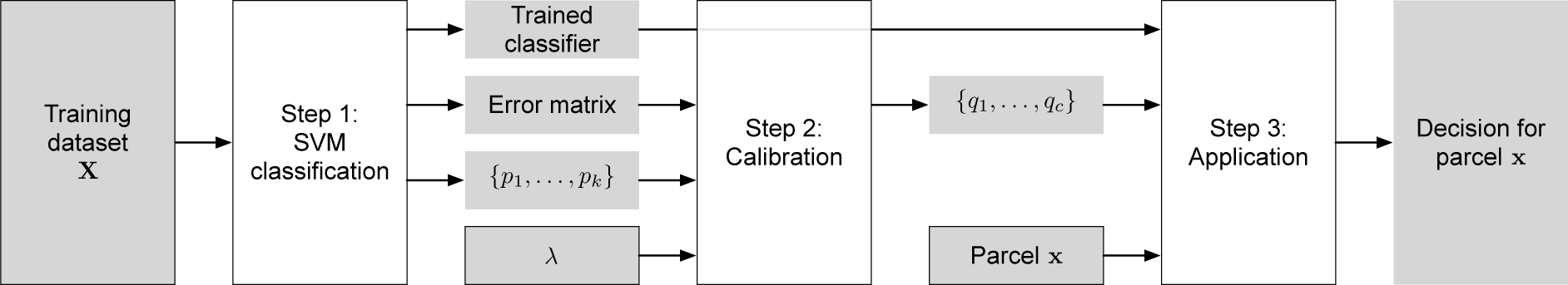 Remote Sensing | Free Full-Text | Reliable Crop Identification with ...