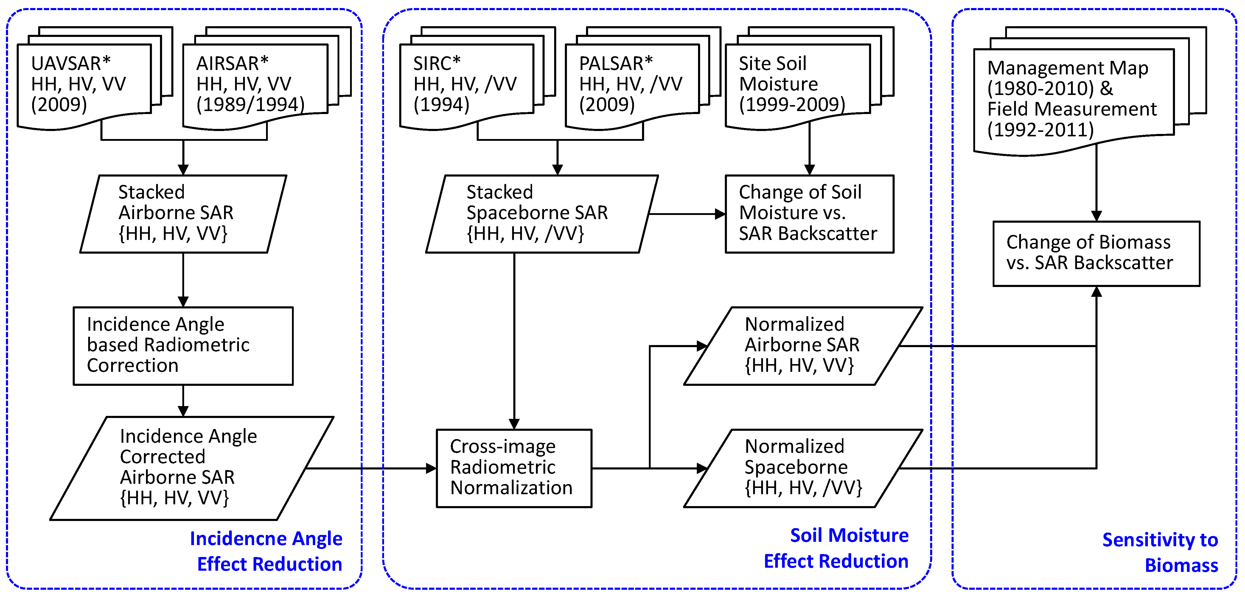 Remote Sensing | Free Full-Text | Sensitivity of Multi-Source SAR ...