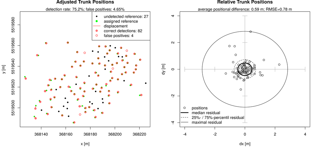 aTrunk—An ALS-Based Trunk Detection Algorithm