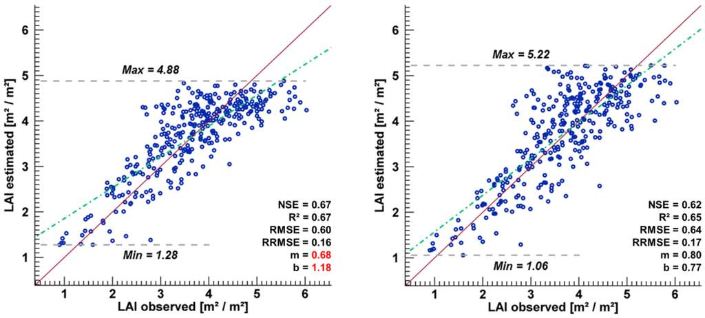Retrieval Of Seasonal Leaf Area Index From Simulated Enmap Data Through Optimized Lut Based