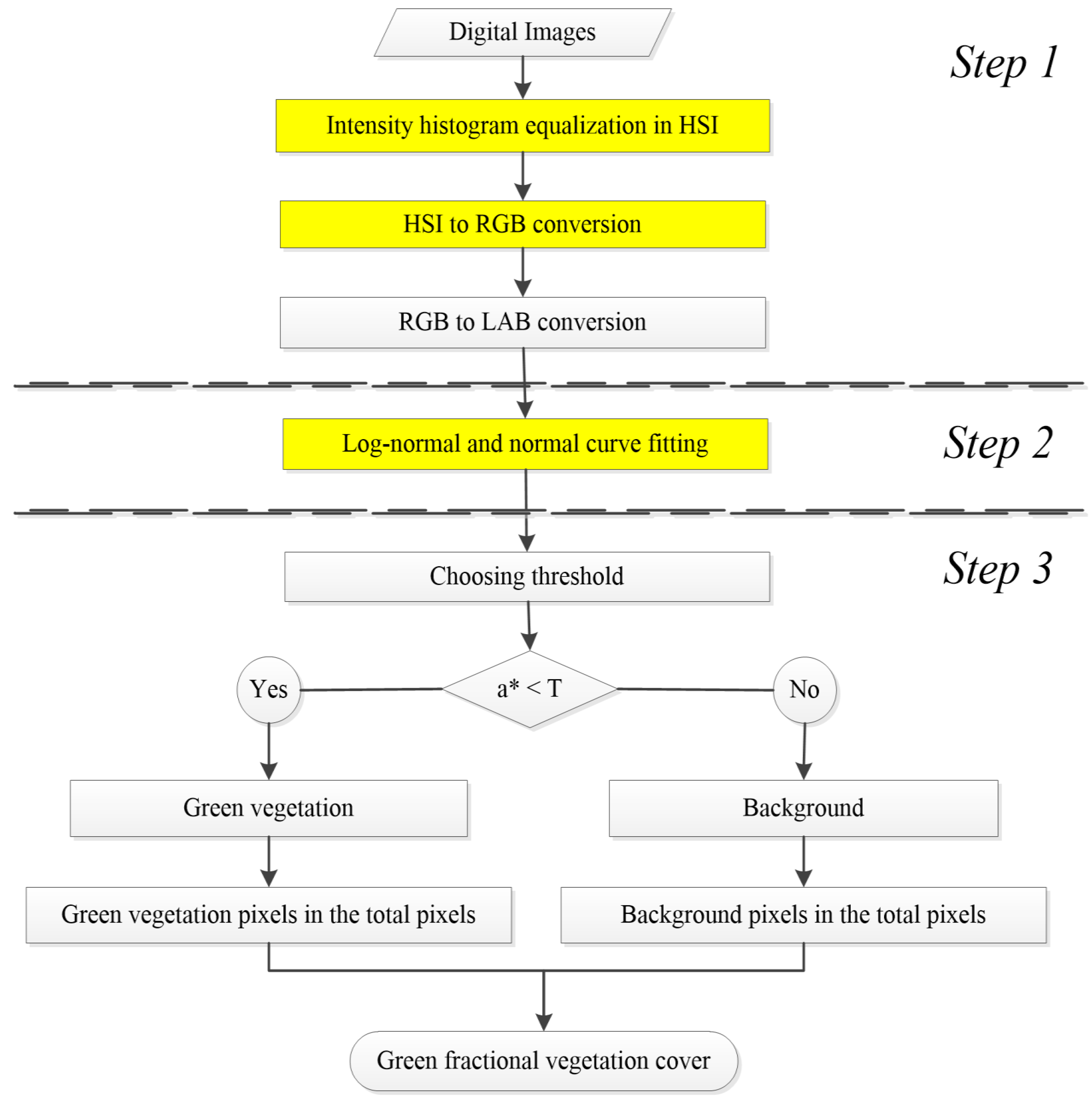 Remote Sensing Free Full Text Extracting The Green Fractional