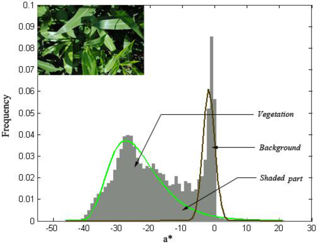 Extracting the Green Fractional Vegetation Cover from Digital Images ...