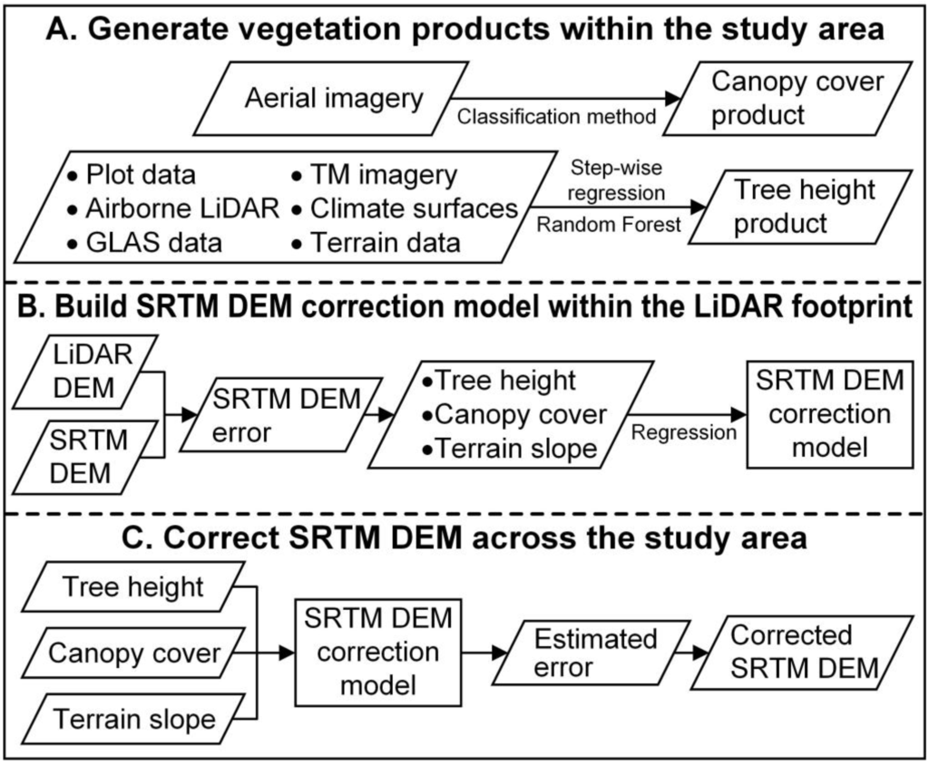 SRTM DEM Correction in Vegetated Mountain Areas through the Integration of Spaceborne LiDAR ...