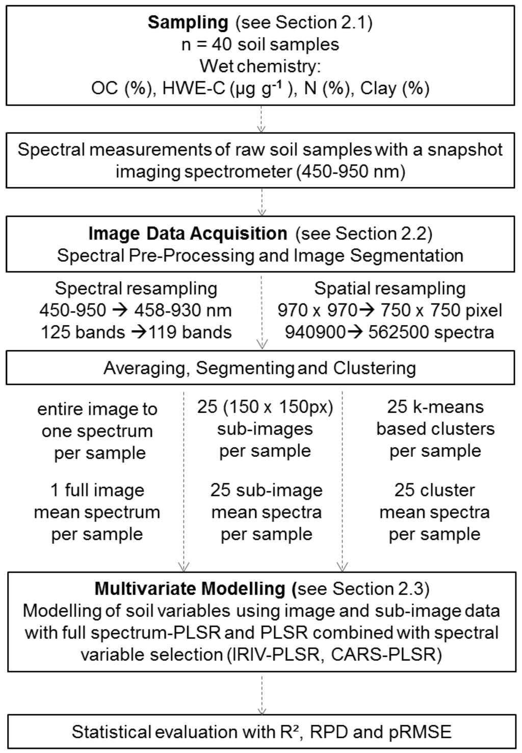 Remote Sensing | Free Full-Text | Use of A Portable Camera for Proximal ...