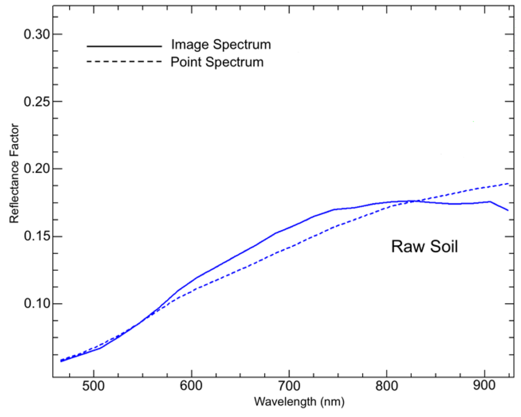 Use of A Portable Camera for Proximal Soil Sensing with Hyperspectral ...