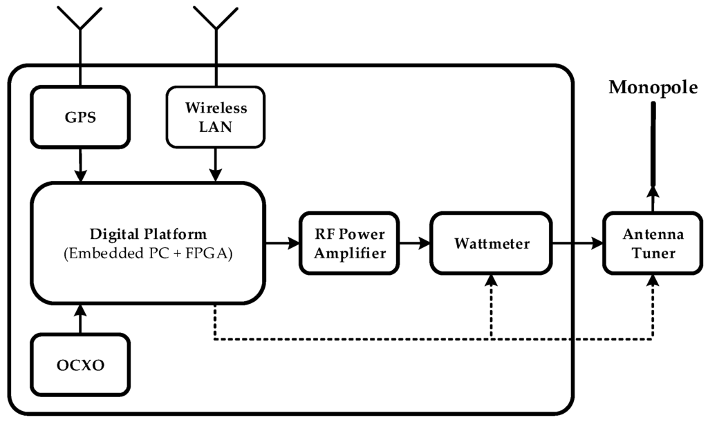Narrowband and Wideband Channel Sounding of an Antarctica to Spain ...
