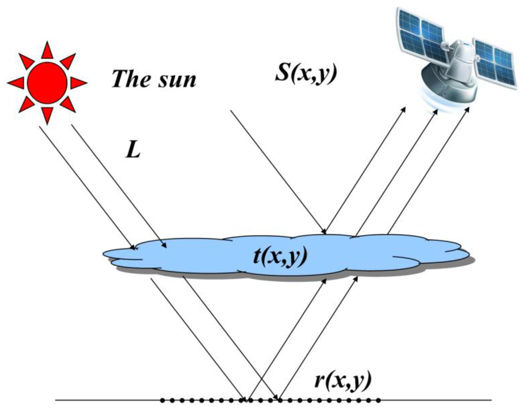 An Uneven Illumination Correction Algorithm for Optical Remote Sensing Images Covered with Thin ...
