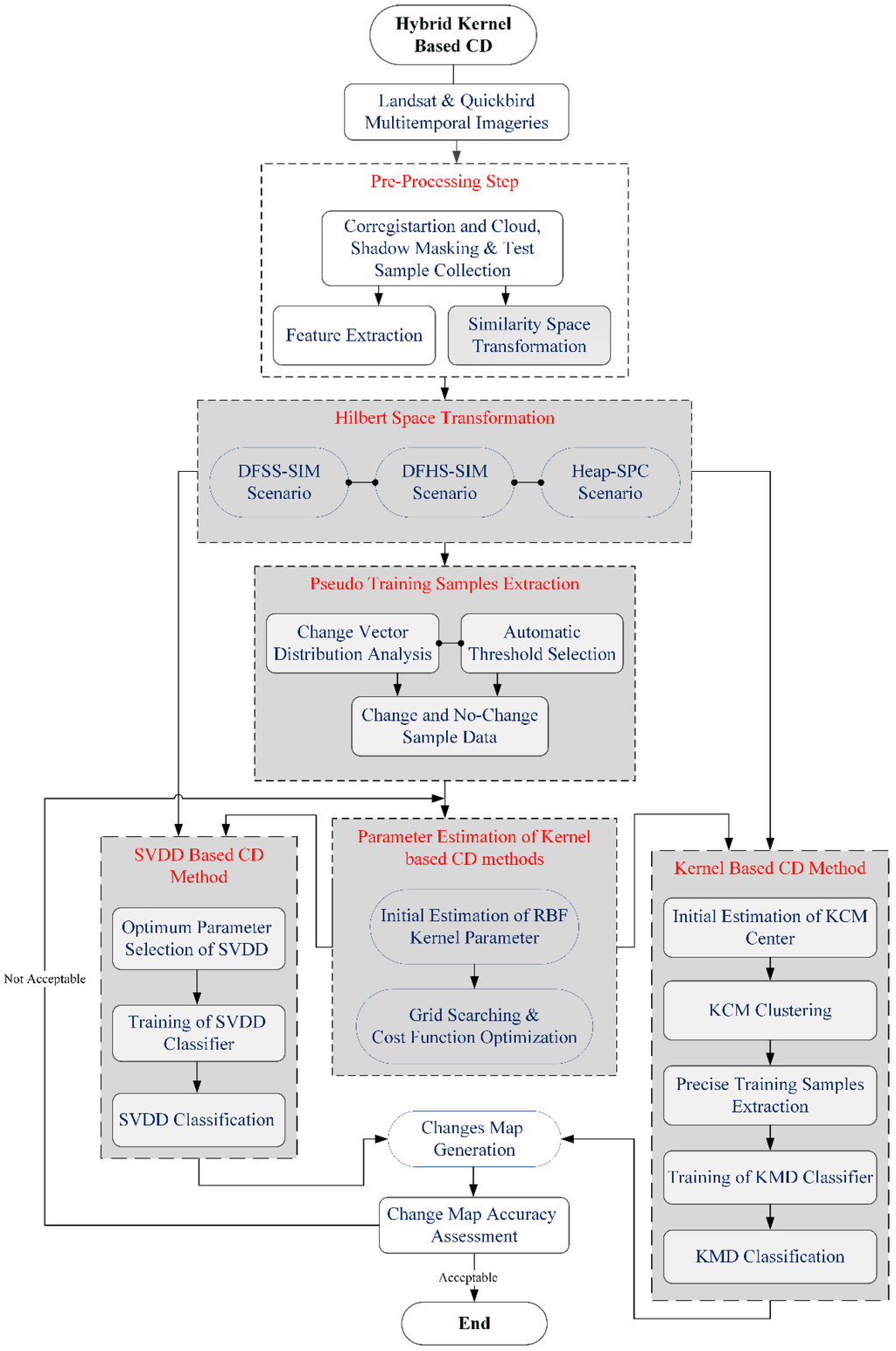 A Hybrid Kernel-Based Change Detection Method for Remotely Sensed Data ...
