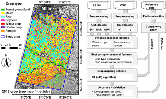 Remote Sensing Free Full Text In Season Mapping Of Crop Type With Optical And X Band Sar