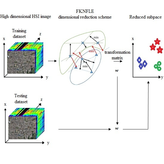 Remote Sensing | Free Full-Text | A Dimension Reduction Framework for ...