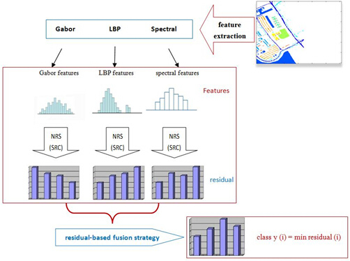 Remote Sensing | Free Full-Text | Weighted-Fusion-Based Representation Classifiers for ...