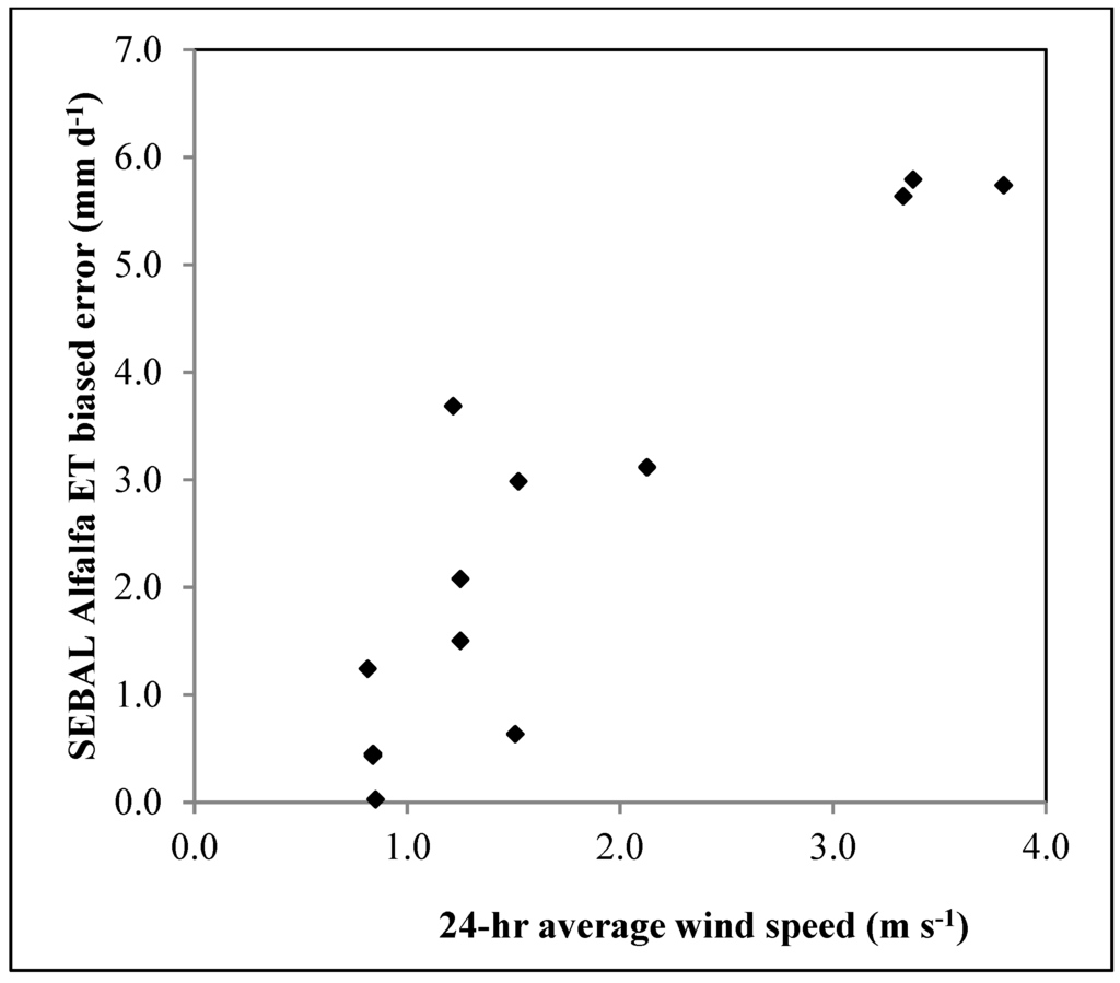 SEBAL-A: A Remote Sensing ET Algorithm that Accounts for Advection with ...