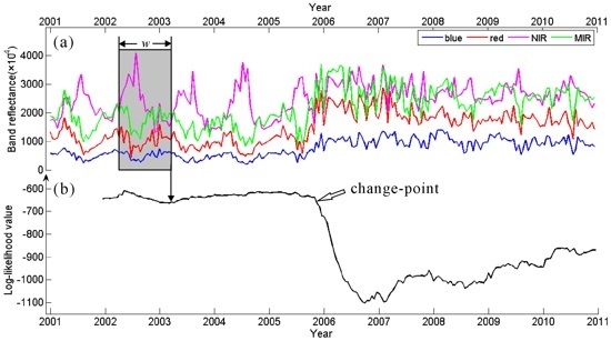 Remote Sensing | Free Full-Text | Continuous Change Detection and Classification Using Hidden ...