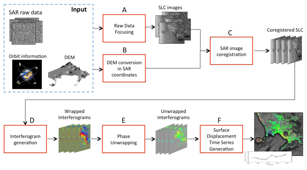 An On-Demand Web Tool for the Unsupervised Retrieval of Earth’s Surface ...