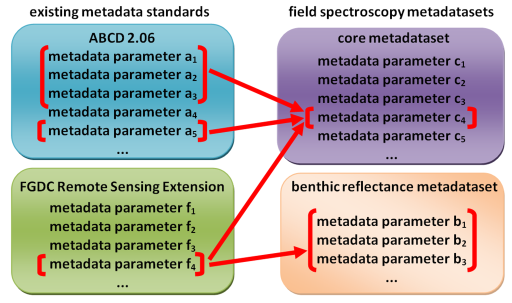 Towards an Interoperable Field Spectroscopy Metadata Standard with ...