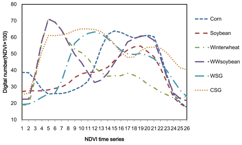Object-Based Crop Classification with Landsat-MODIS Enhanced Time-Series Data