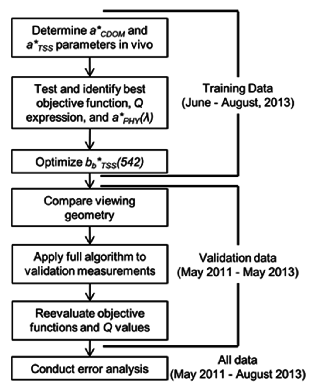 Optimization of a Semi-Analytical Algorithm for Multi-Temporal Water Quality Monitoring in ...