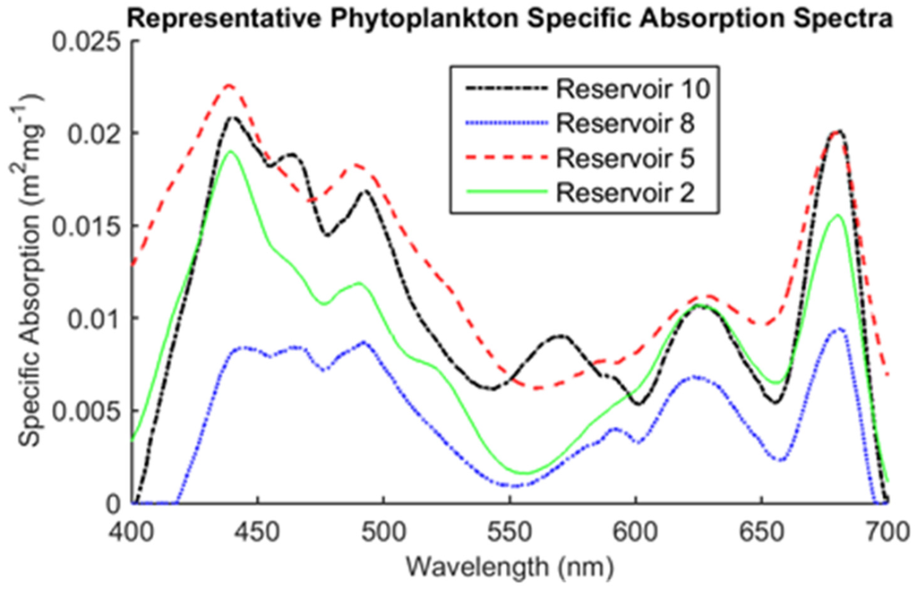 Optimization of a Semi-Analytical Algorithm for Multi-Temporal Water Quality Monitoring in ...