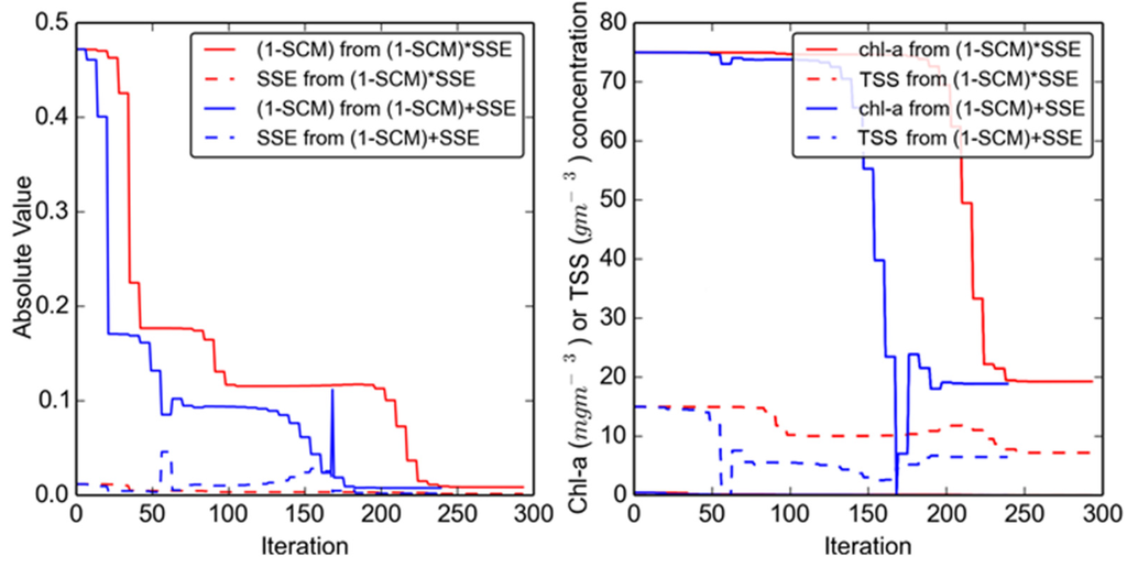 Optimization of a Semi-Analytical Algorithm for Multi-Temporal Water Quality Monitoring in ...