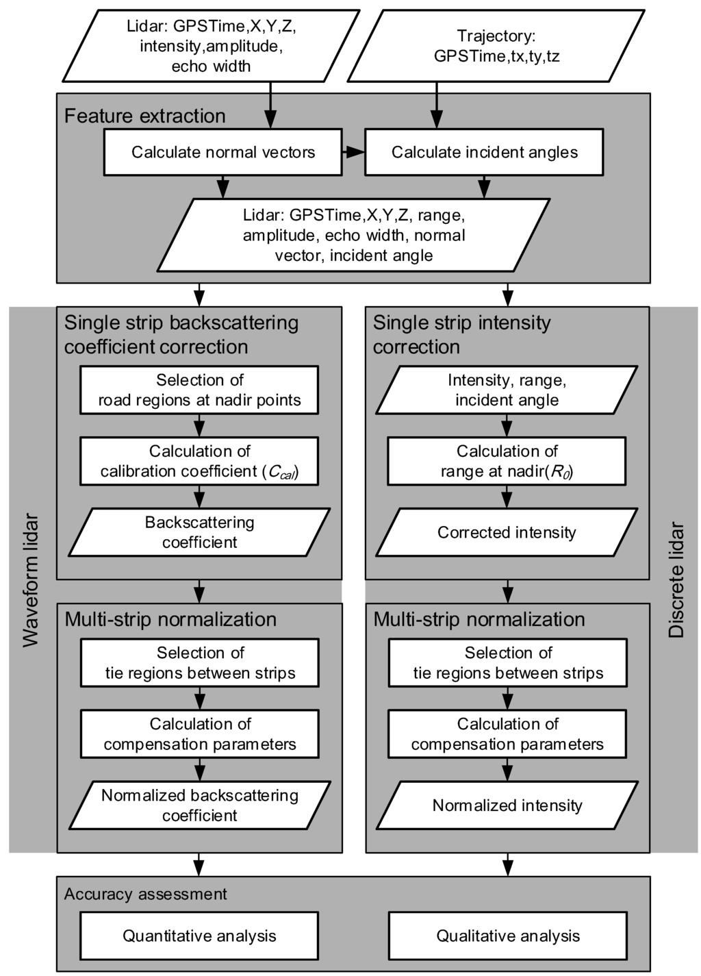 Radiometric Block Adjustment for Multi-Strip Airborne Waveform Lidar Data