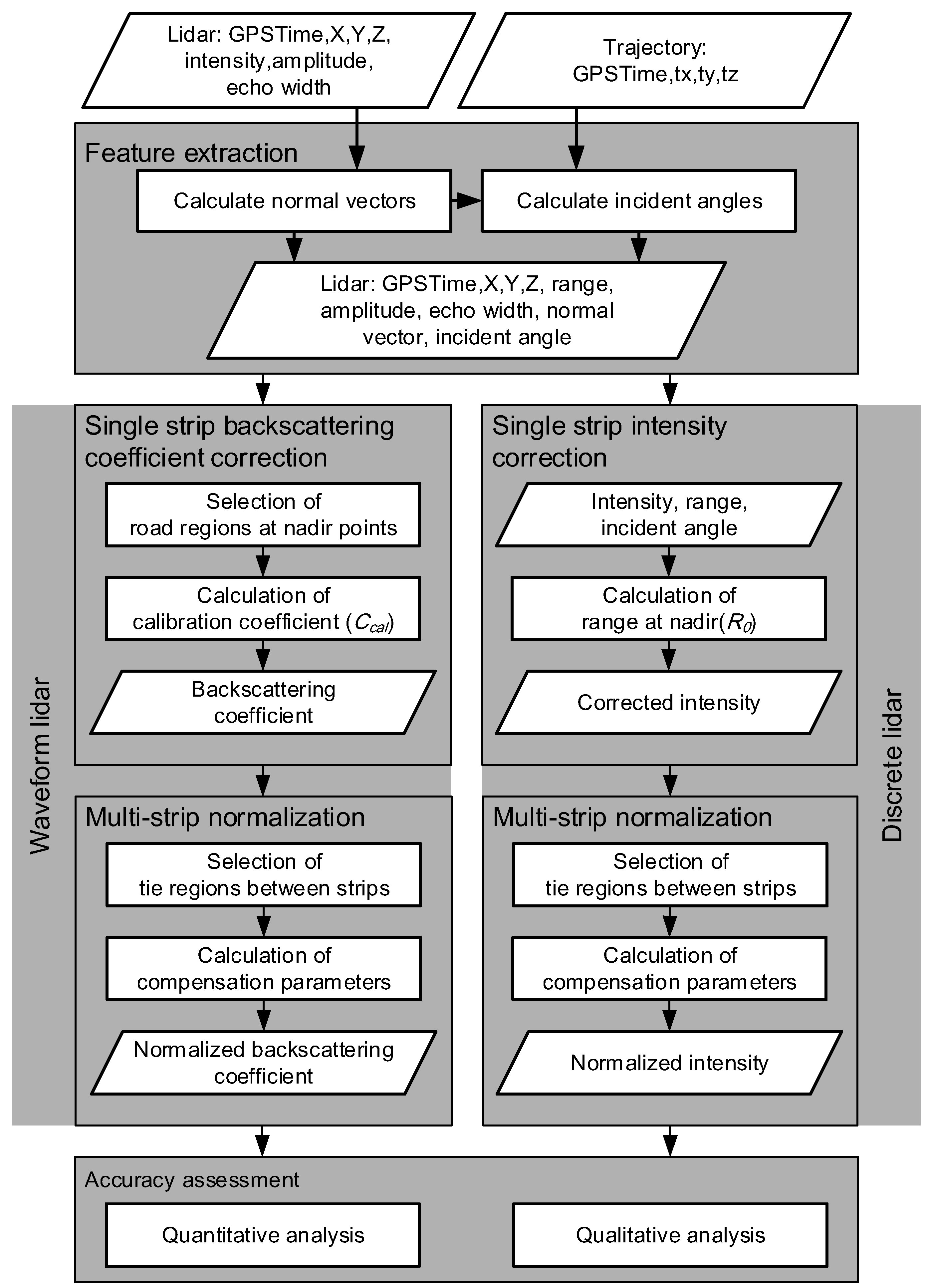 Radiometric Block Adjustment For Multi Strip Airborne Waveform Lidar Data