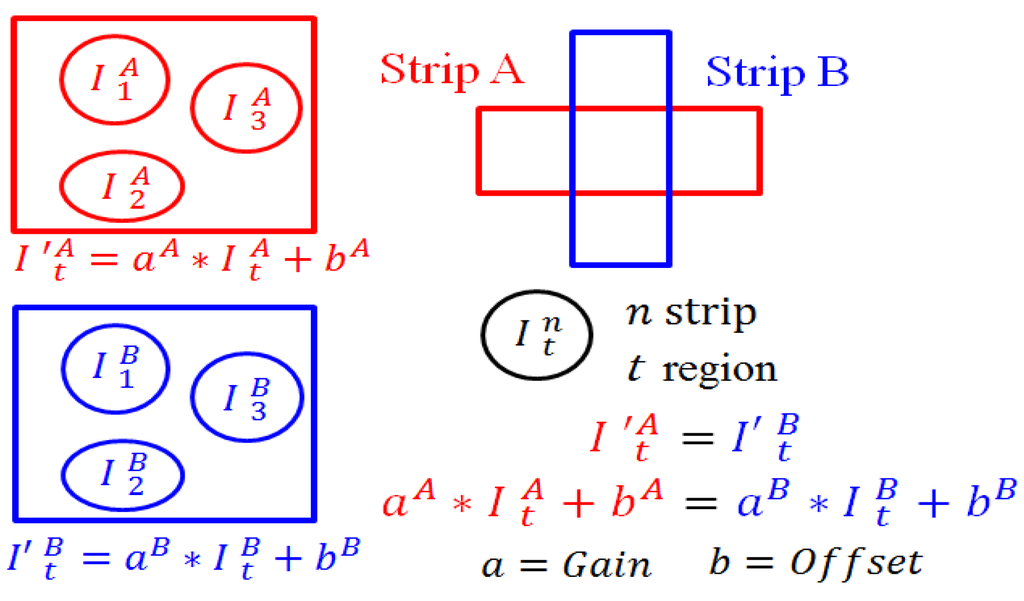 Remote Sensing | Free Full-Text | Radiometric Block Adjustment for ...