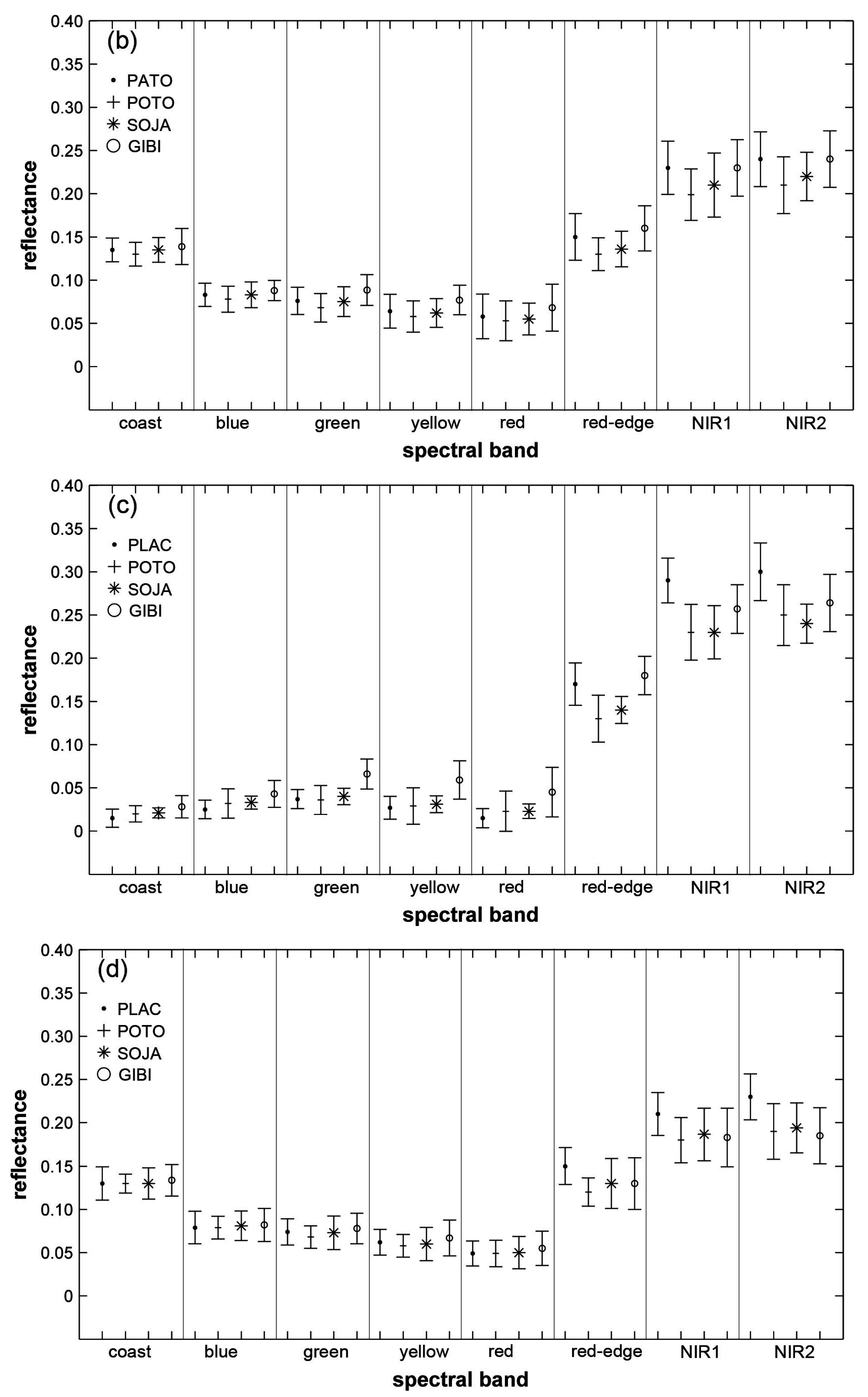 Object-Based Urban Tree Species Classification Using Bi-Temporal WorldView-2 and WorldView-3 Images