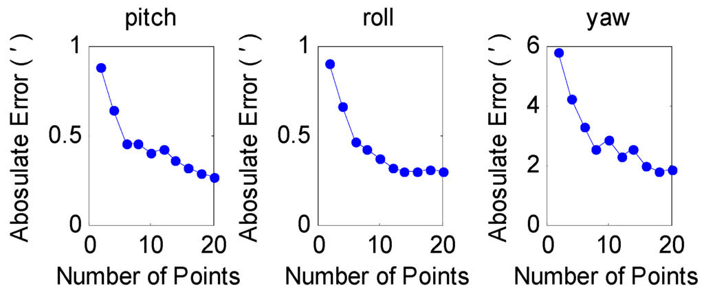 Toward High Altitude Airship Ground-Based Boresight Calibration of ...