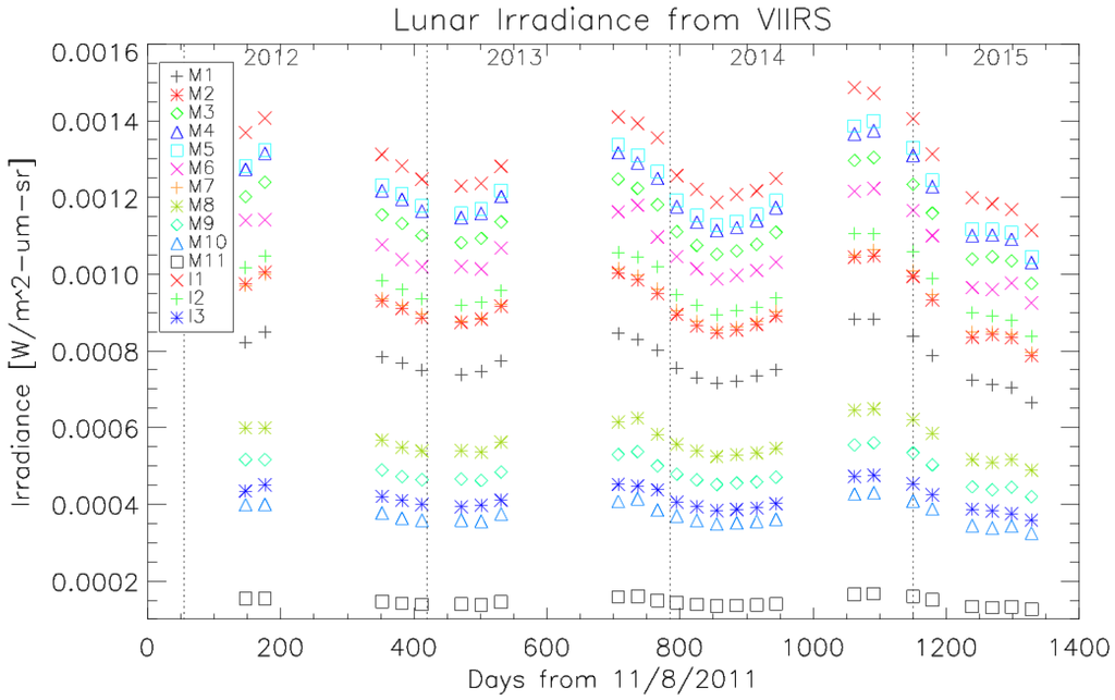 Radiometric Stability Monitoring of the Suomi NPP Visible Infrared ...