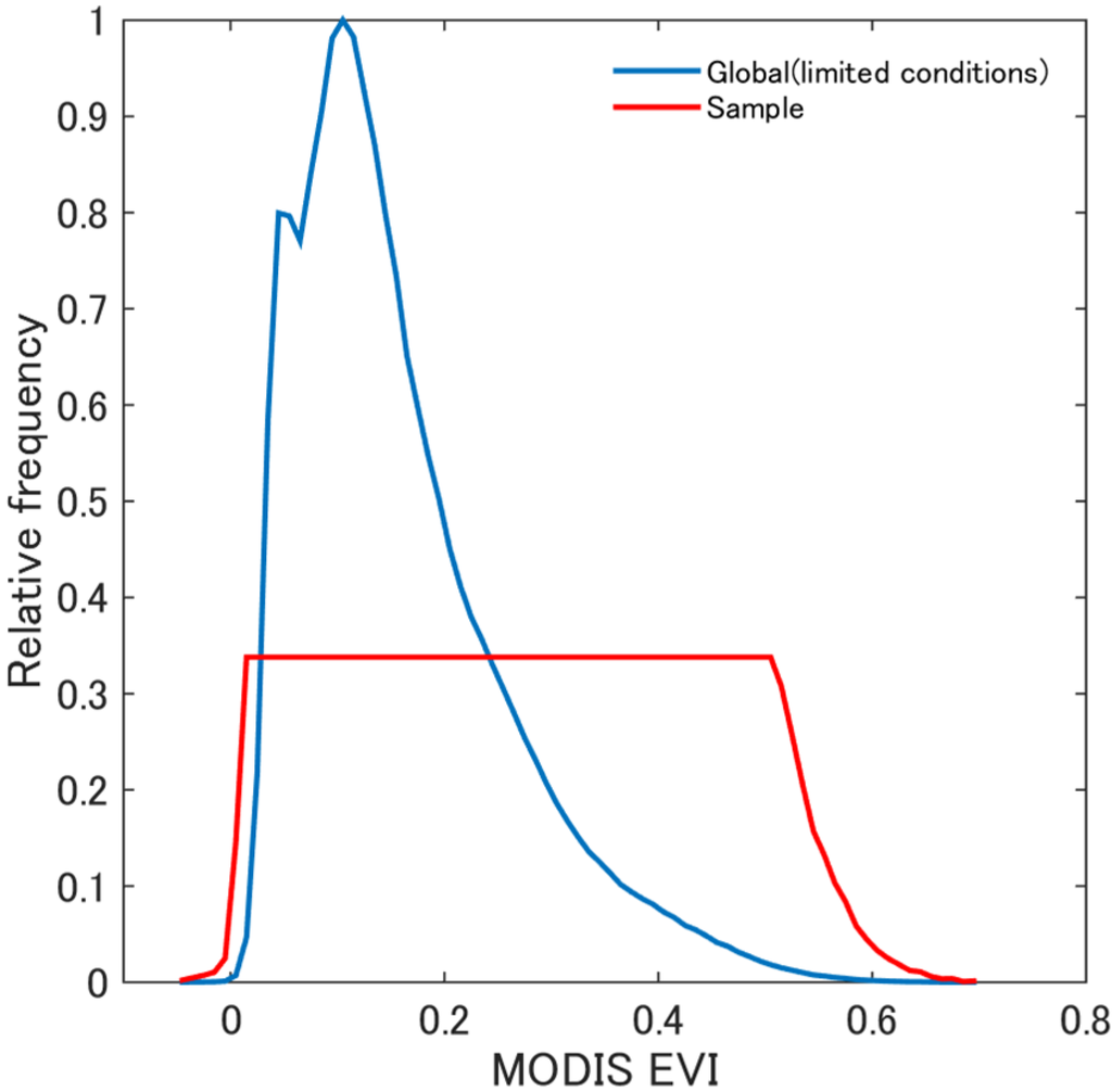 Spectral Cross-Calibration of VIIRS Enhanced Vegetation Index with ...