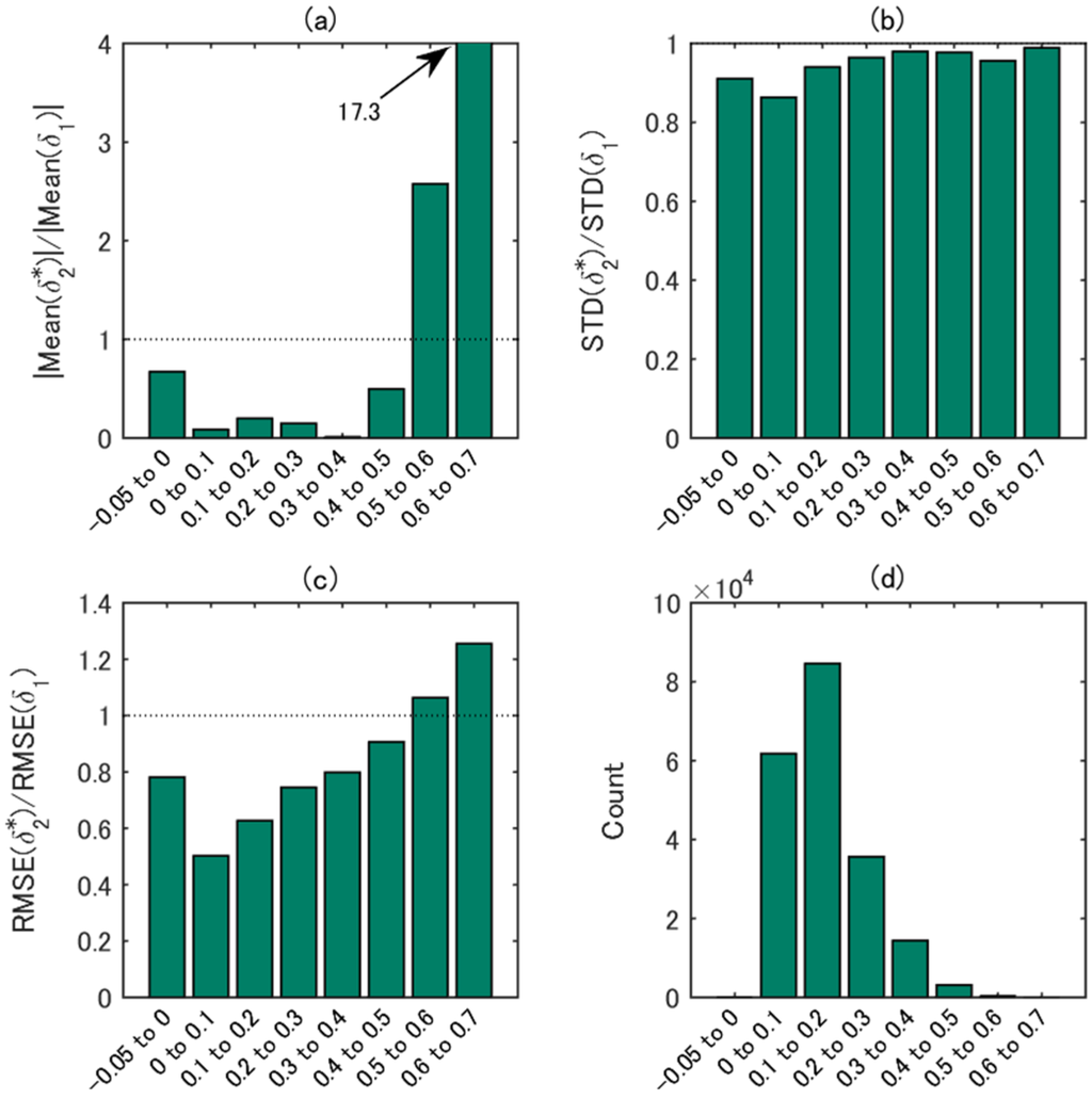 Spectral Cross-Calibration of VIIRS Enhanced Vegetation Index with ...