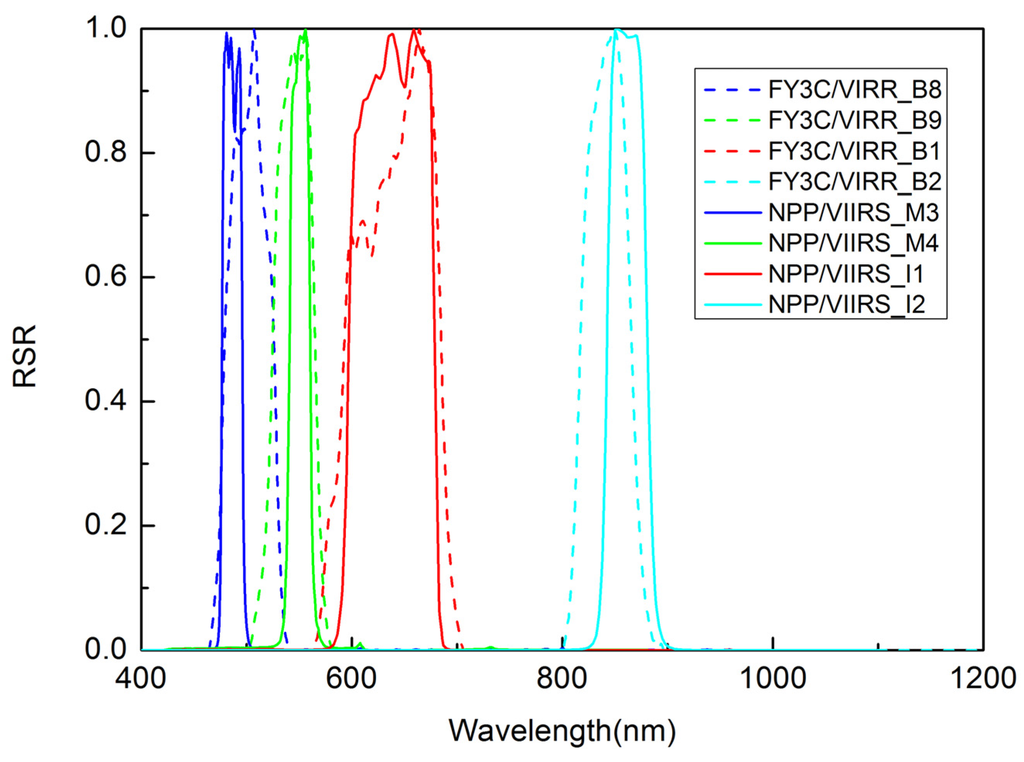 An Investigation of a Novel Cross-Calibration Method of FY-3C/VIRR ...