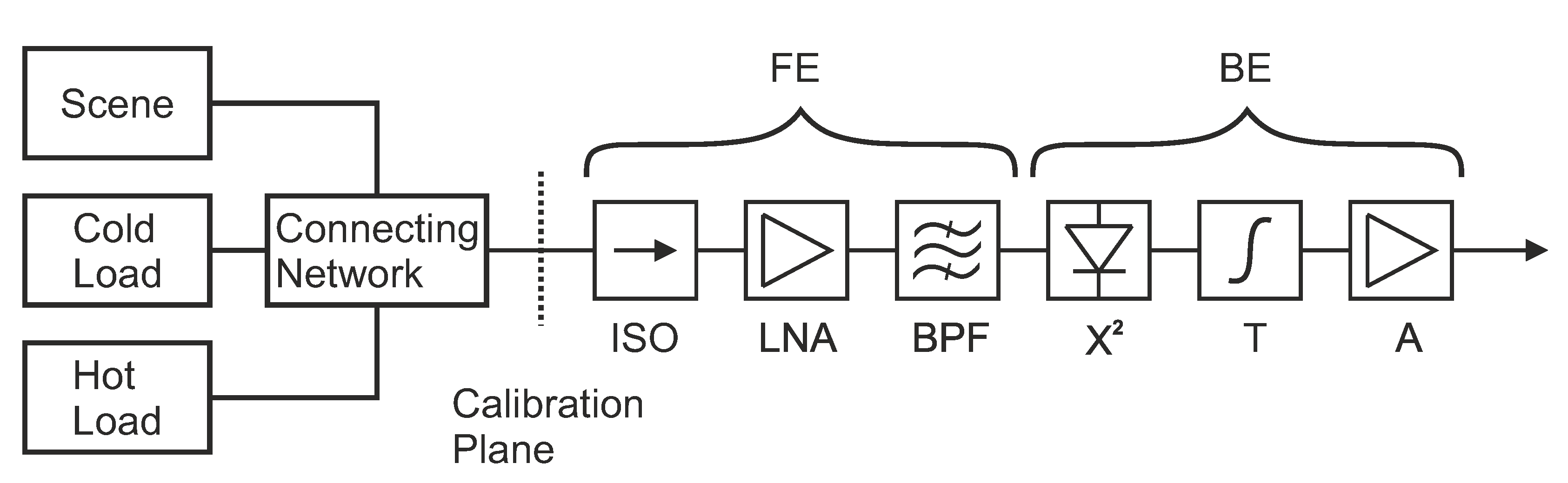 Radiometric Resolution Analysis and a Simulation Model