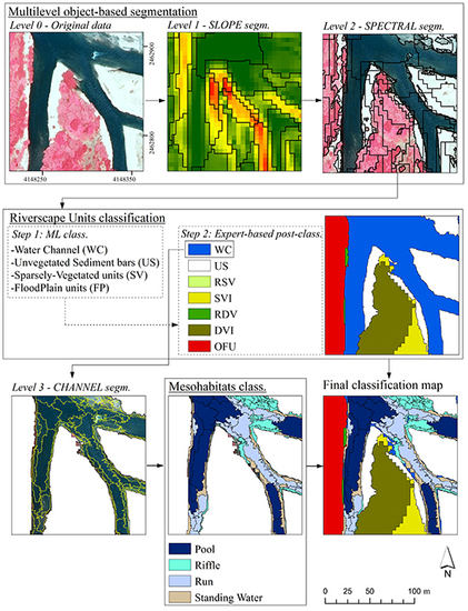 Remote Sensing Free Full Text Hierarchical Object Based Mapping Of Riverscape Units And In