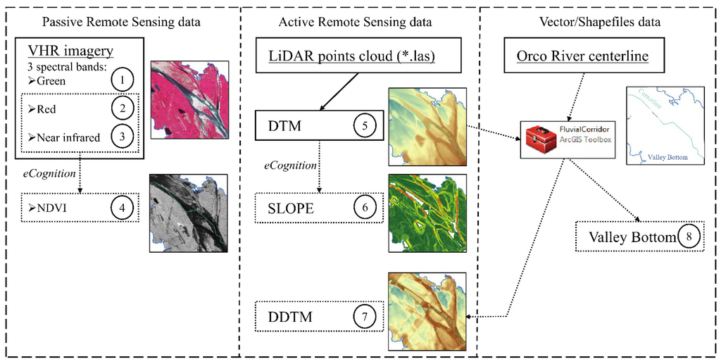 Remote Sensing Free Full Text Hierarchical Object Based Mapping Of Riverscape Units And In