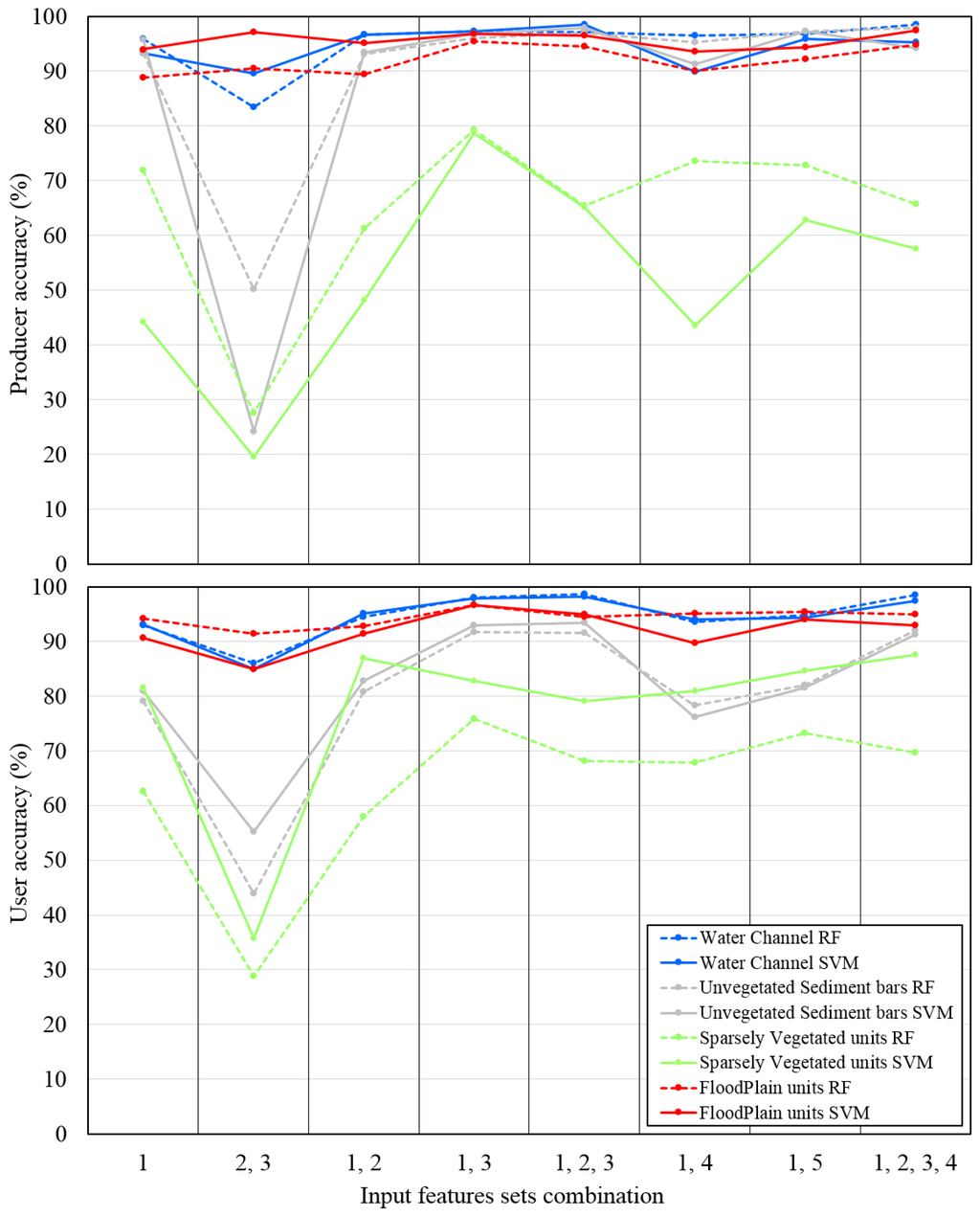 Remote Sensing Free Full Text Hierarchical Object Based Mapping Of Riverscape Units And In